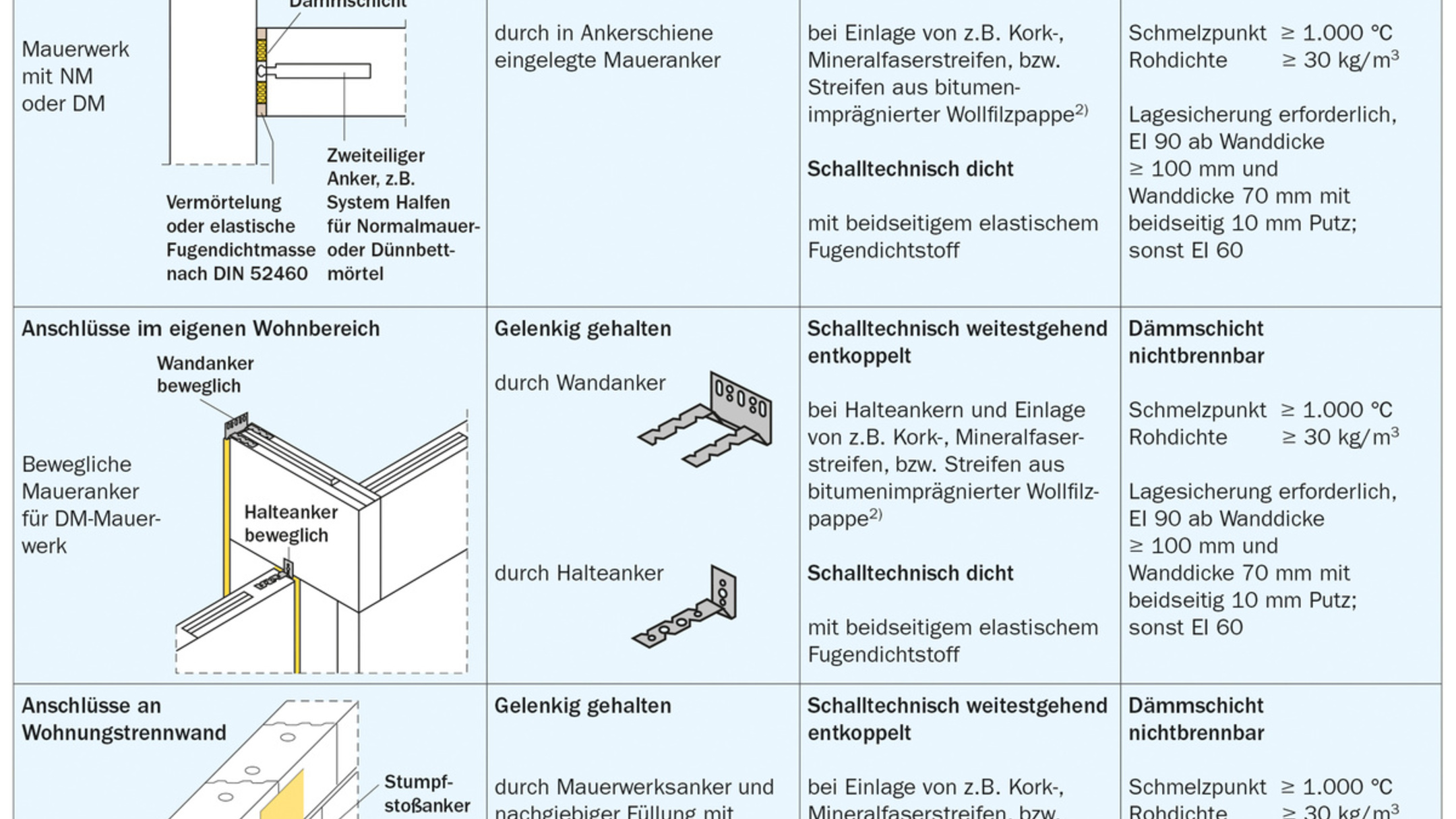 Bauliche Durchbildung | Zapf-Daigfuss