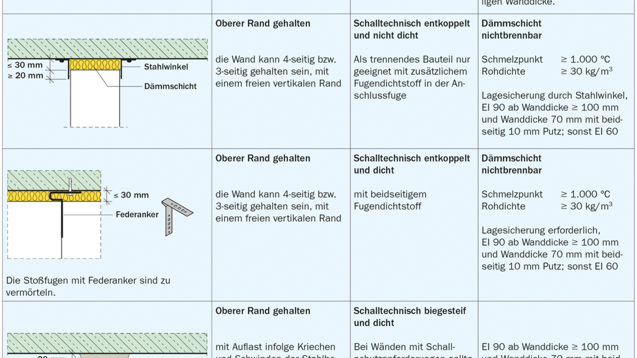 Bauliche Durchbildung | Zapf-Daigfuss